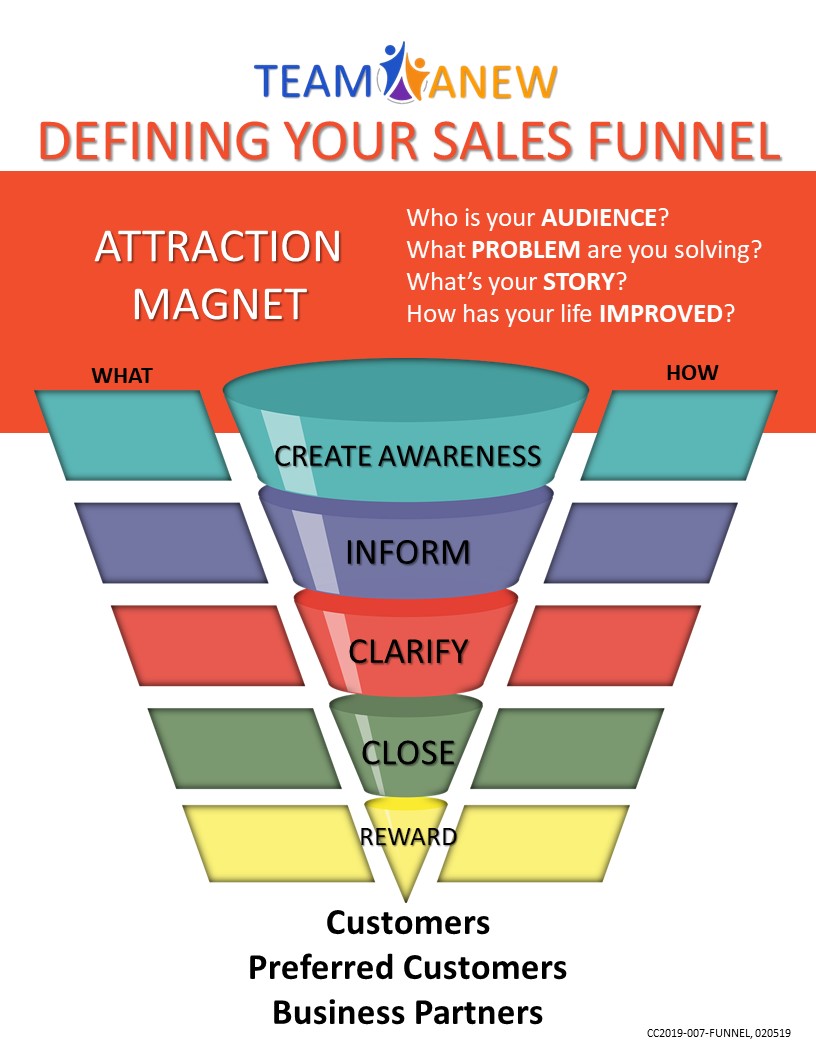 ANEW FAST START BUSINESS BUILDING SYSTEM: Defining Your Sales Funnel ...