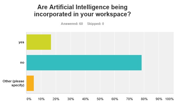 Artificial Intelligence in the Workforce: November 2015