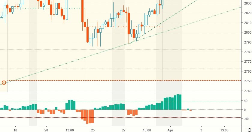 SPX CIT Dates: SPX Pattern and Trend