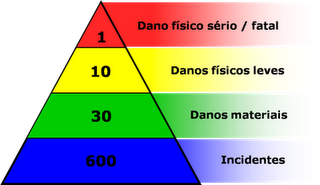 Insight em Saúde e Segurança do Trabalho: Pirâmide de Frank Bird