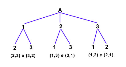 Matemática? Eu entendo!: Arranjos simples