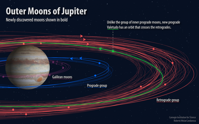 With 12 new discovered moons Jupiter now has 79 moons