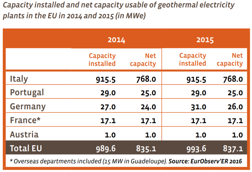 Europe: New Report Measures Slight Increase in Geothermal Energy Capacity