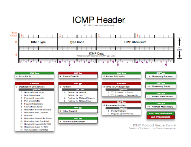 Duy Manucian: Giao thức ICMP (Internetwork Control Message Protocol)