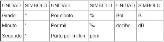 Física: 1.1.1 Sistema Internacional de unidades (SI)