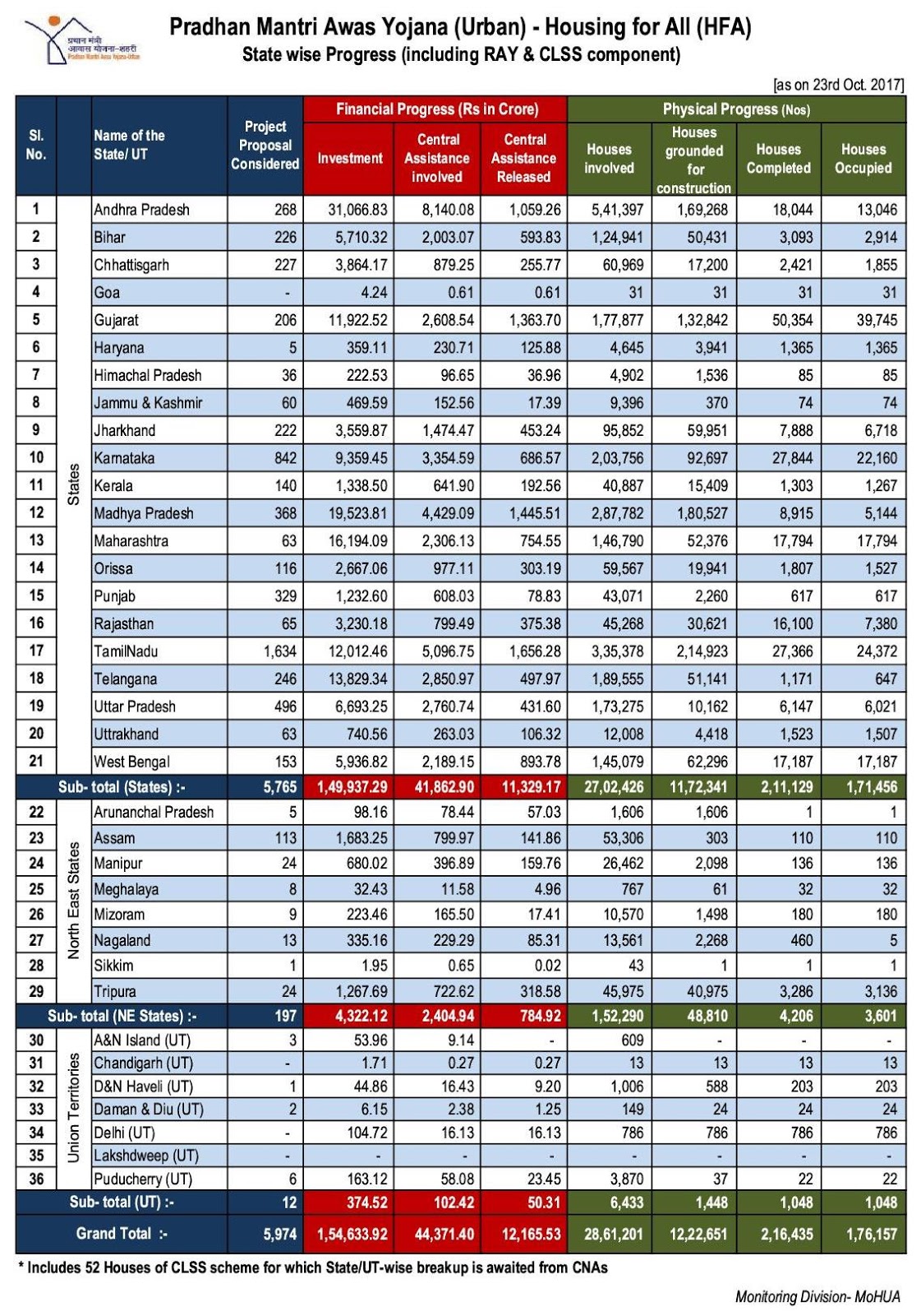 PM Awas Yojana - Latest Progress Report