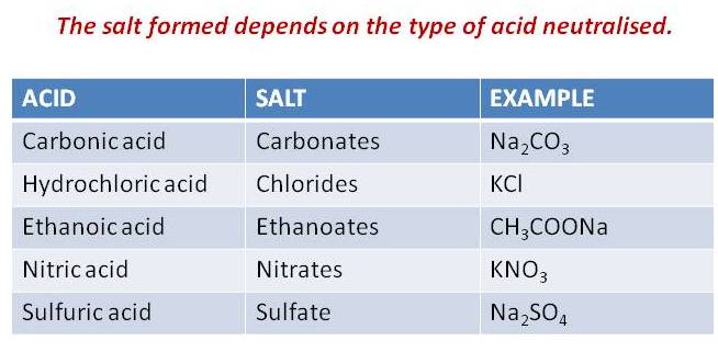 AGF Chemistry Pot: ACIDS, BASES & SALTS