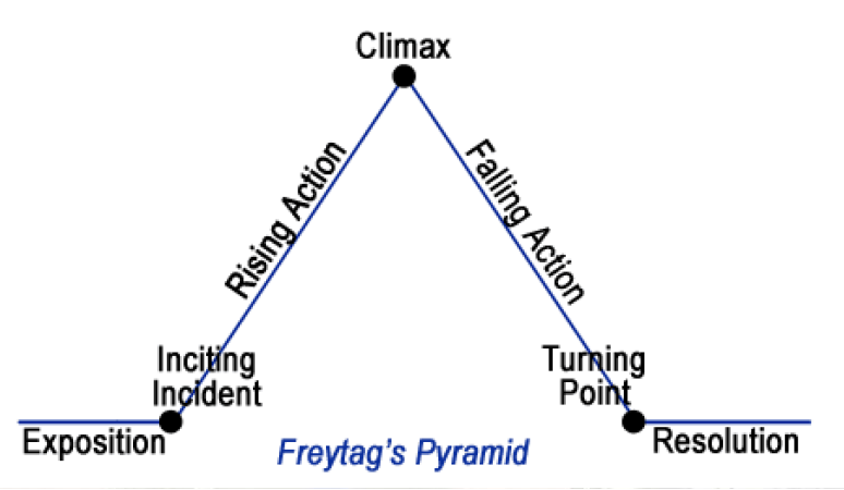 literature note: 文學作品導讀 week 2