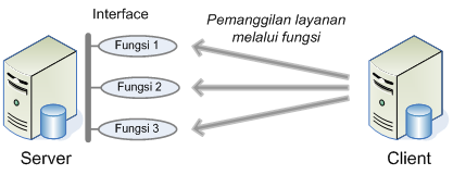 Interoperabilitas dalam studi kasus E-Government