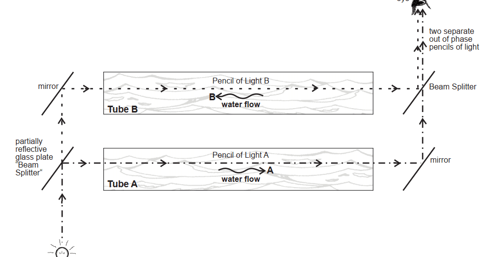Electro-Magnetic World: The Experiment of Fizeau