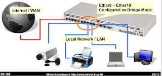 Konsep Bridge Dalam Jaringan - YasTekno