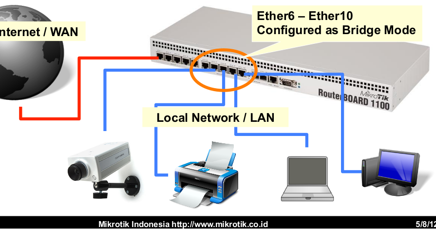 Konsep Bridge Dalam Jaringan