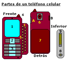 El Celular: Caracteristicas y partes que componen del celular