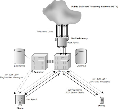 Telecom Made Simple: The Session Initiation Protocol (SIP)