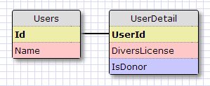 The Senile Coder: NHibernate: One-to-One Mapping With Shared Key