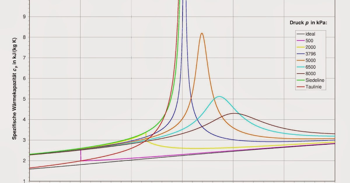 Thermodynamische Funktionen: Zustandsgrößen für n-Butan (n-C4H10)