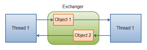 Java: What is Exchanger