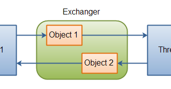 Java: What is Exchanger