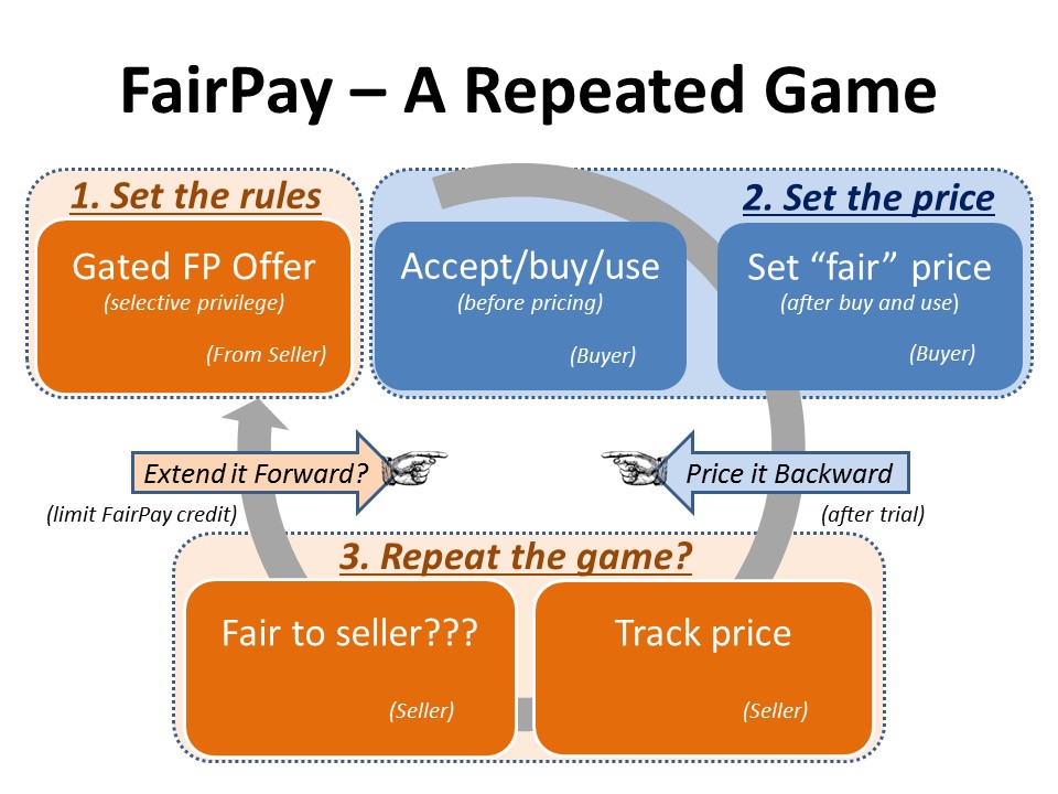 The FairPay Zone: FairPay Changes the "Game" of Commerce