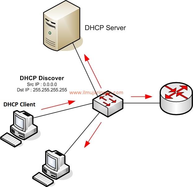 Chapter 2, DHCP Process ~ All About Networking