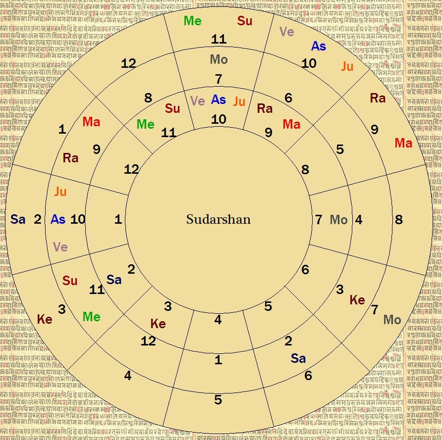 Hindu Astrology: Multiple Software Comparison: Part 3