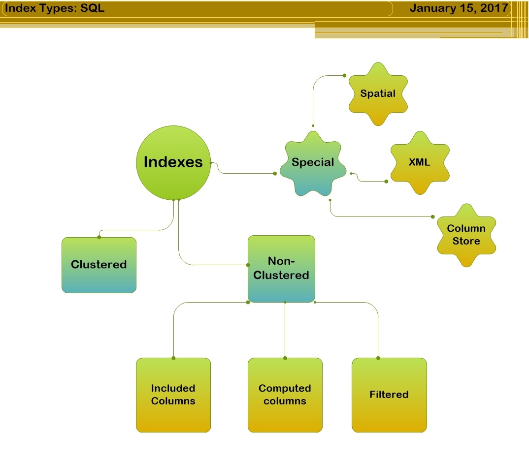 SharePoint Dungeon: Diagram: SQL Indexes