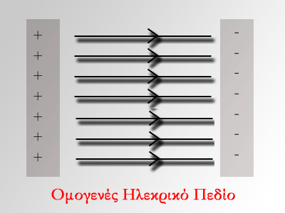 PHYSIC LESSONS: ΗΛΕΚΤΡΙΚΟ ΠΕΔΙΟ
