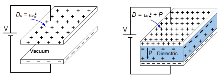 Easy Learning Electrical: Polarization Property of Materials