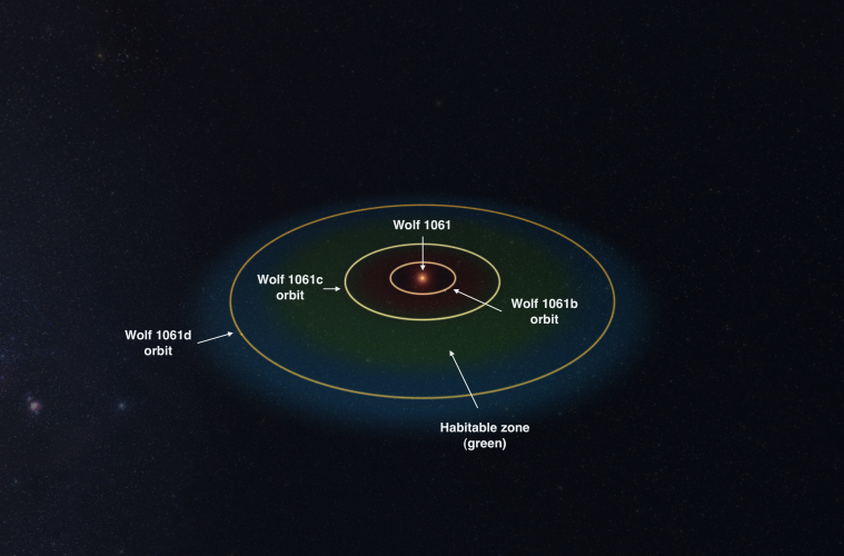 RESEARCHERS DISCOVER WOLF 1061C A POTENTIALLY HABITABLE PLANET EARTH ...