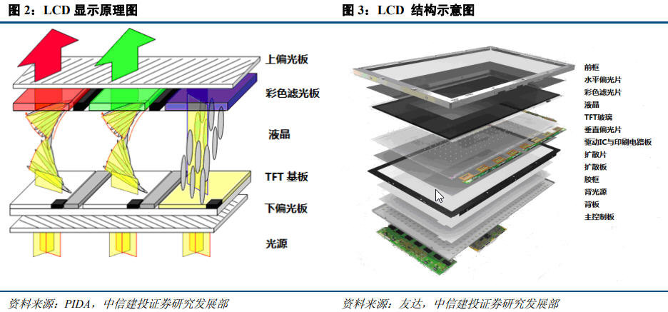 是明日黃花還是老幹新枝? 看 LCD 產業