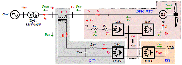 Asoka Technologies: A Novel DVR-ESS-embedded wind energy conversion system
