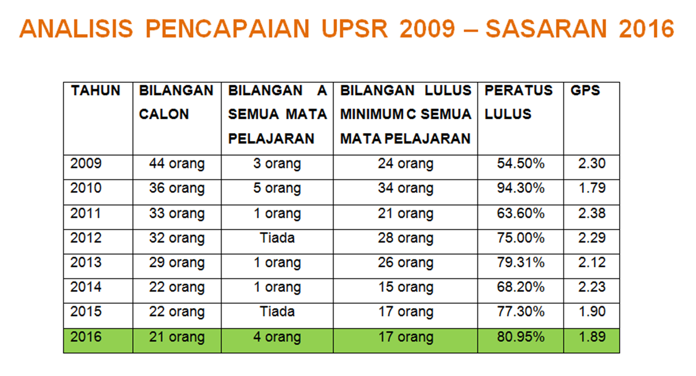 SK Seri Mendapat: UPSR