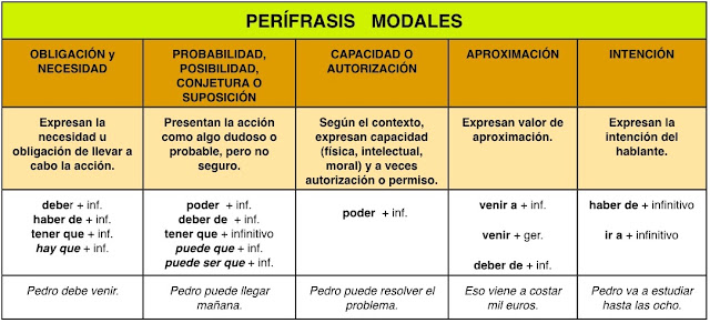 PERÍFRASIS VERBALES
