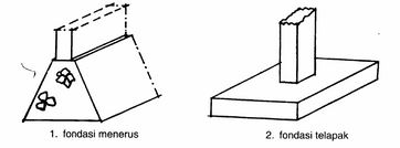 AutoCAD 3D Civil 2012: Pengertian Pondasi Bangunan - Belajar Teknik Pondasi