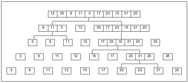 Metode Pengurutan (Sort) ~ Kurriah