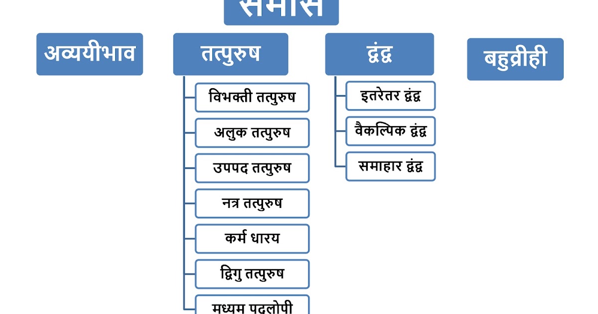 Talathi Exam Preparation : समास