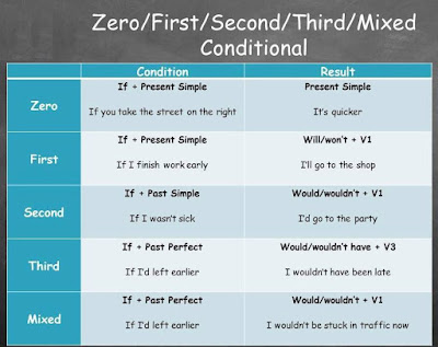 My English Town: Module 7: Conditional sentences.