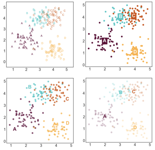 程式扎記: [ ML 文章收集 ] 7 ways to label a cluster plot in Python