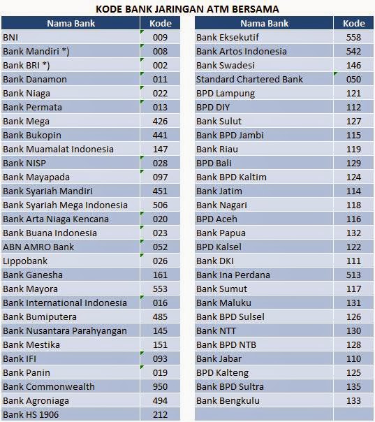 Daftar Kode Bank Transfer Antar Bank ATM Bersama Indonesia | Berita ...