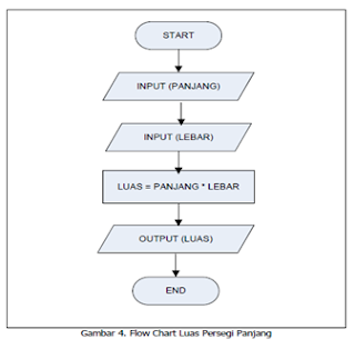 Mengenal Flowchart | Berbagi dan Belajar