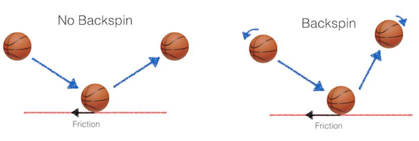 Biomechanics of the Basketball Jump Shot