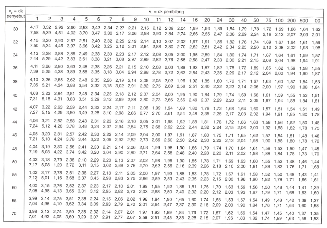 mufaesa@nurulhuda: Tabel Nilai Kritis F (Uji F)