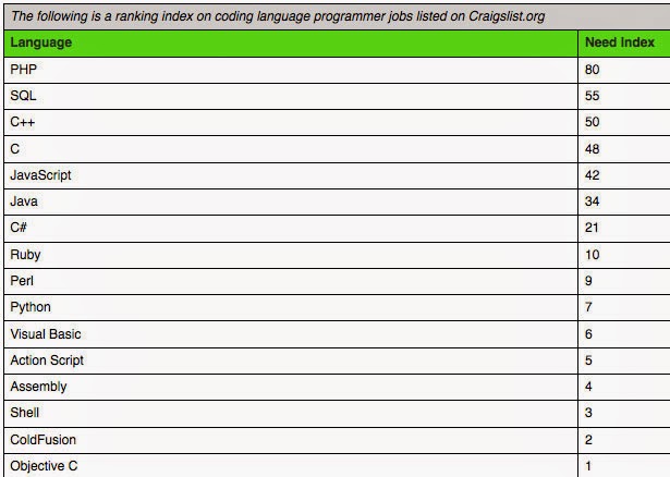 Bahasa Pemograman Yang Banyak di Gunakan di Masa Depan - Cahaya Iman. NET