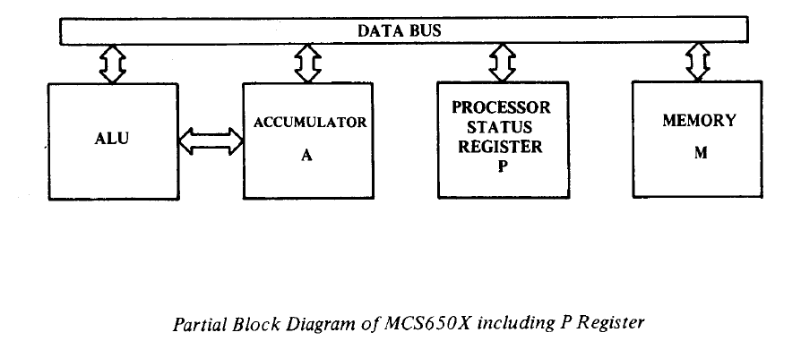 The Raspberry Pi Workbench: Software Emulating the 6502 Status Register