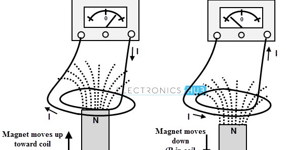 Electromagnetic Induction - Sci-Tech