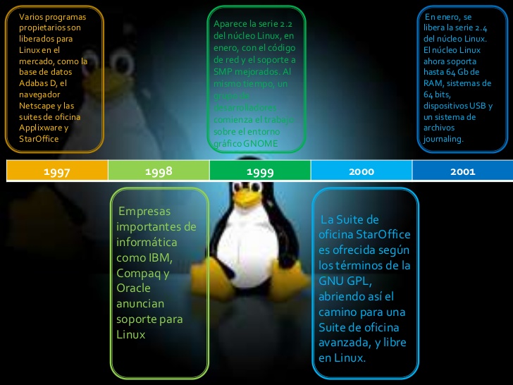 Linea del tiempo de Linux