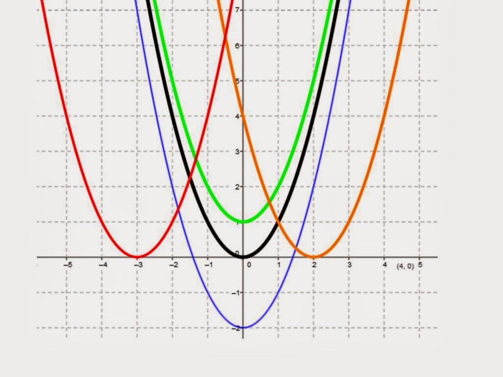 Magh Maths: Quadratic Graphs