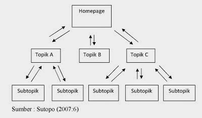 Pengertian, fungsi dan manfaat menu navigasi pada sebuah website | Cara ...