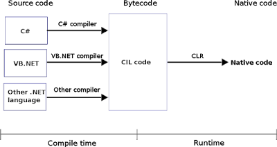 .Net Basic terminology