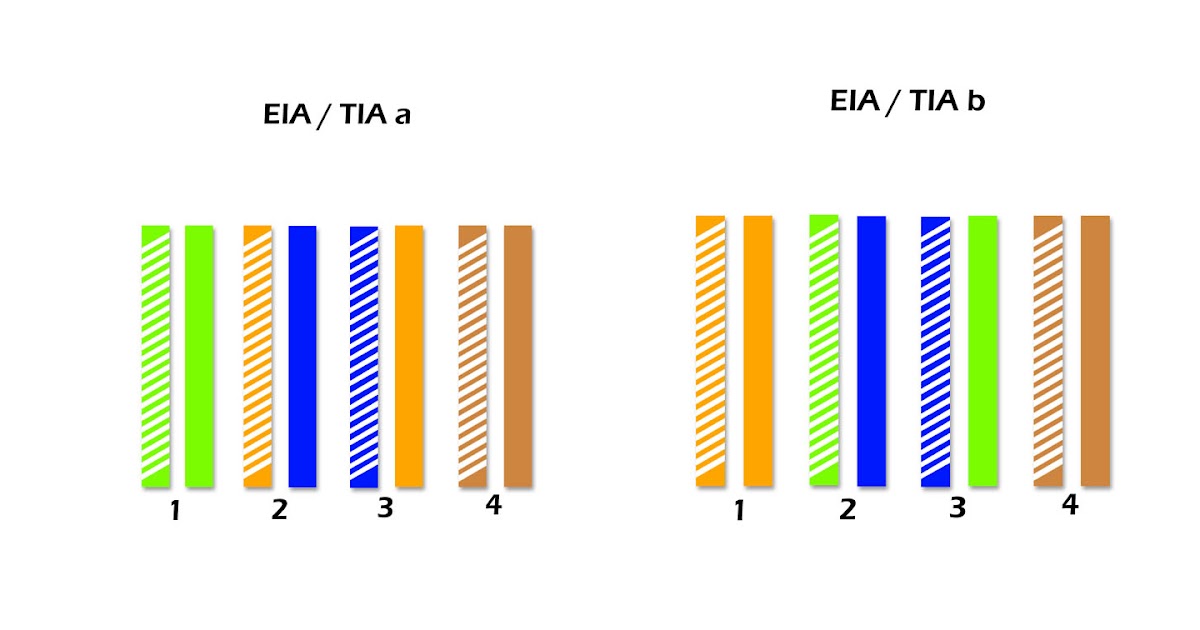 Pengertian kabel UTP, Jenis - jenis kabel UTP & Urutan warna kabel UTP ...